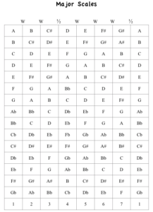 Major Triads & Chords Music Theory for Guitar and Piano Lessons